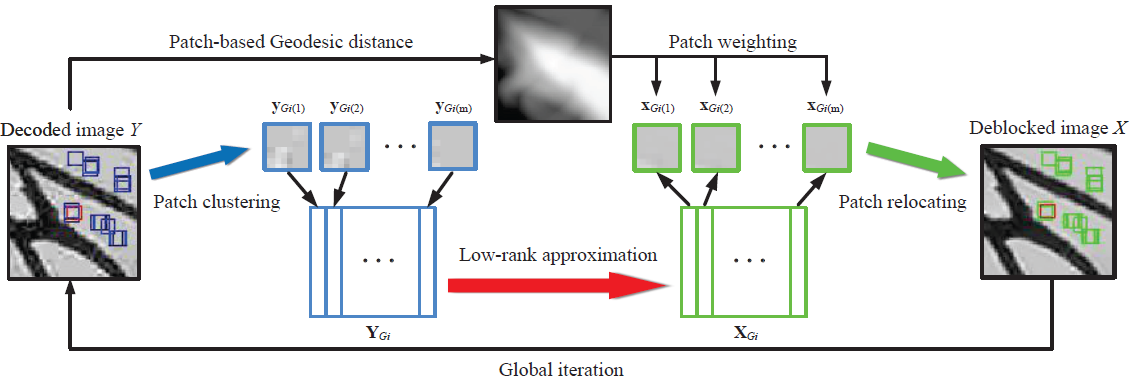 Patch Based Image Deblocking Using Geodesic Distance Weighted Low Rank Approximation